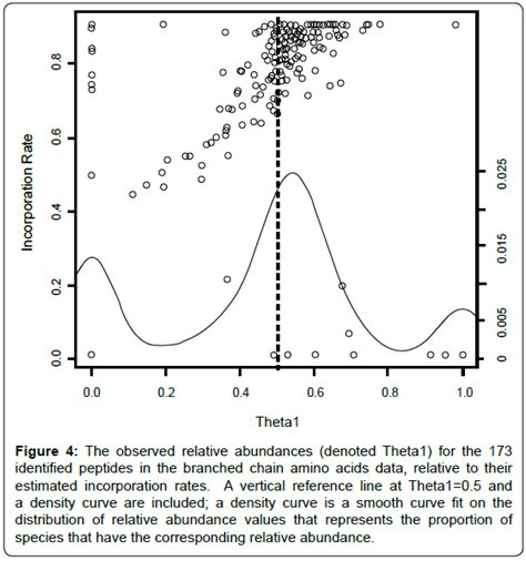 Bi Linear Regression For 18o Quantification Modeling Across The