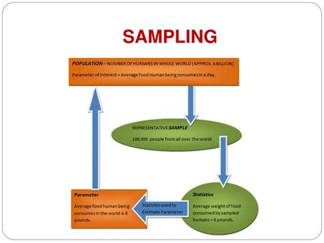 ppt sampling methods powerpoint presentation free download id 6107701