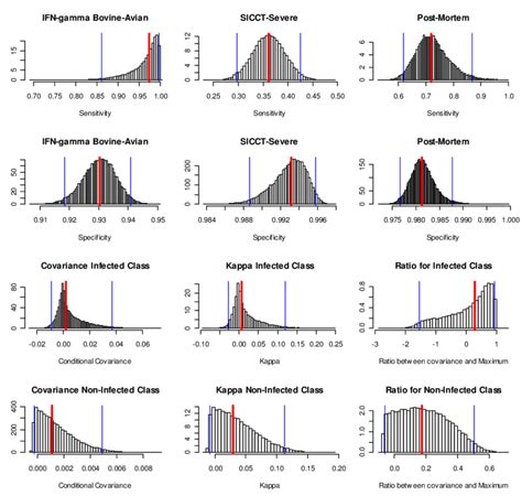 Sensitivities Specificities Covariance And Agreement Measure Kappa