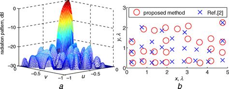 Synthesis Of Uniformly Excited Sparse Planar Array With Multiple