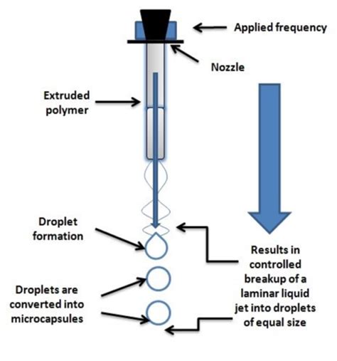 Ionic Gelation Sphera Encapsulation
