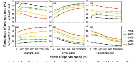 Figure 6 From Determining The Width Of Lake Riparian Buffer Zones For Improving Water Quality