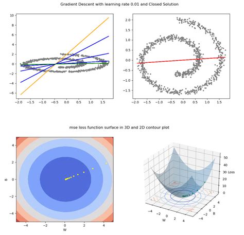 Github Aliyzd95gradient Descent From Scratch Investigating Gradient Descent Behavior In
