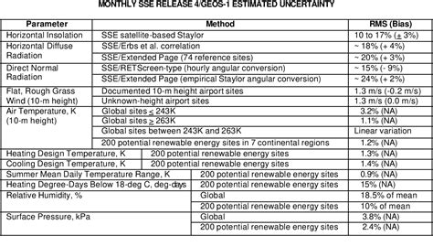 Figure 1 From Renewable Energy Applications From Nasa Satellite