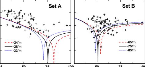 The Experimentally Measured Fel Pulse Chirp As A Function Of The