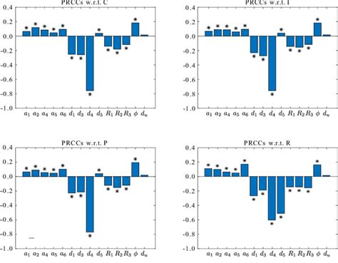 parameter sensitivity analysis with baseline parameter values as given