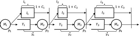queueing network model of a flow line operated under an ib policy