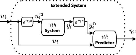 Configuration Of The Prediction Scheme Download Scientific Diagram