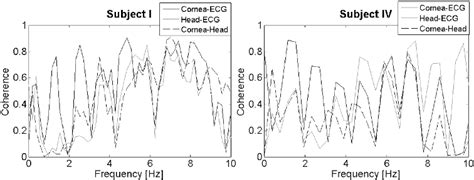 Estimates Of Coherence Functions Between Considered Pairs Of Signals In