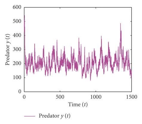 The Trajectories Of Stochastic Model 5 With σ12 0 04 σ22 0 04 And Download Scientific