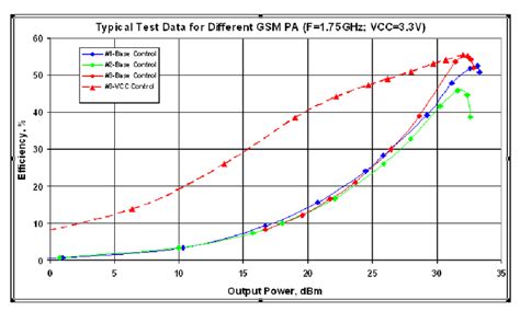 typical efficiency over output power for different gsm pas download