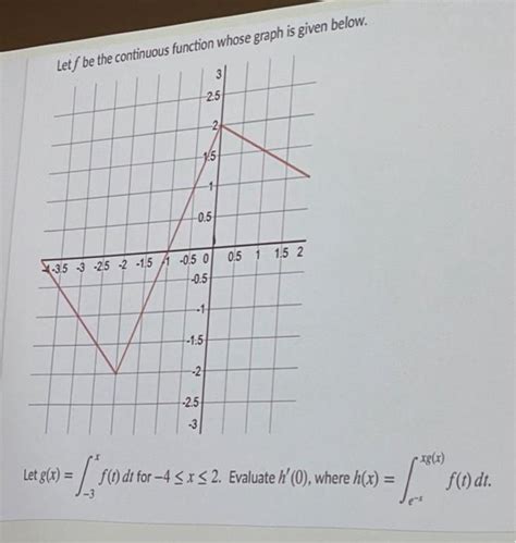 solved let f be the continuous function whose graph is given