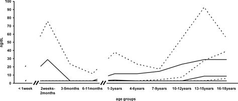 Age Specific Reference Values For DHT In Babes Dotted Lines And Girls Download Scientific