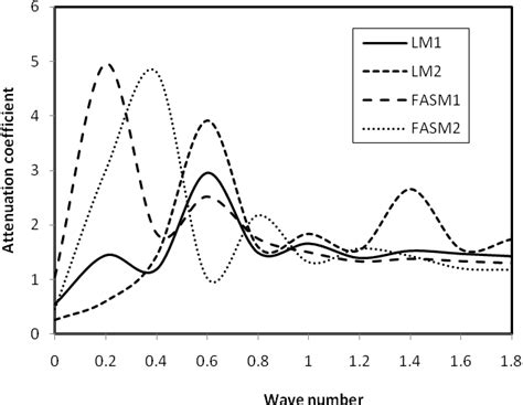 Variation Of Attenuation Versus Wave Number For Ω04 Download