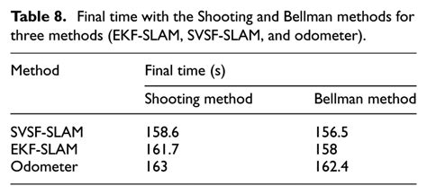 final time with the shooting and bellman methods for three methods