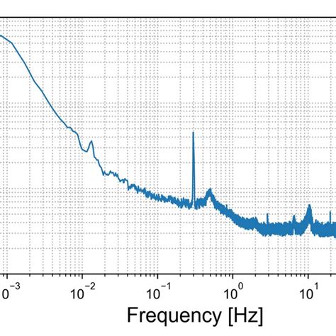 The One Sided Amplitude Spectral Density Of The Rotation Angle Of