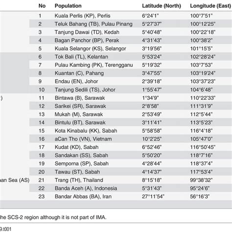 Sampling Locations Coordinates Collection Date And Sample Size Of 22