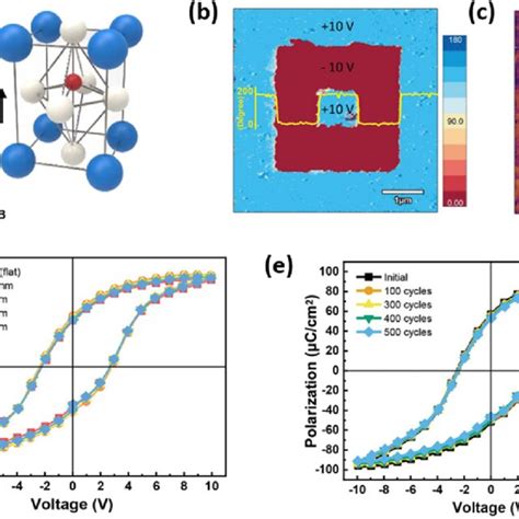 Pdf Ferroelectric Field Effect Transistors Progress And Perspective