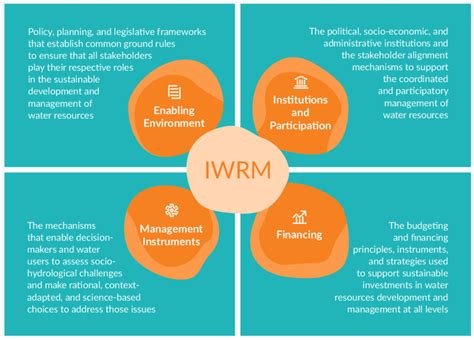 What Is Integrated Water Resources Managemet Asean Integrated Water