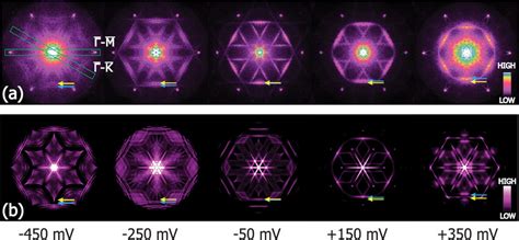 A FFT Patterns From Differential Conductance Maps Similar To Those