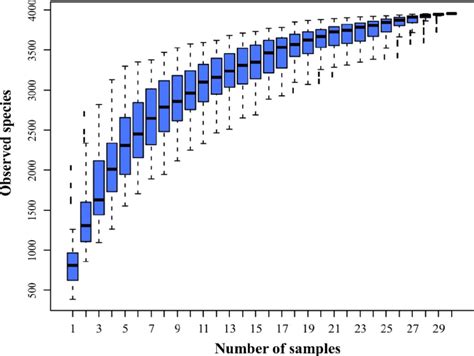 Species Accumulation Boxplot For Sequencing Samples Of S Palustre In