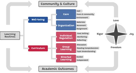 Routines Agile Teacher Lab