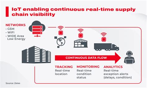 What Is A Supply Chain Visibility At Jennifer Carranza Blog