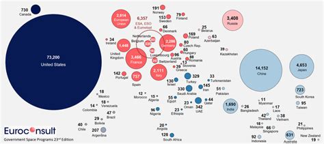 New Historic High For Government Space Spending Mostly Driven By