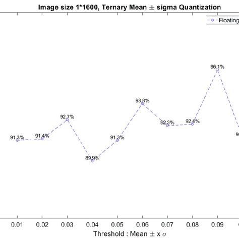 The Trend Of The Model Accuracy Using The Method Of Determining The T