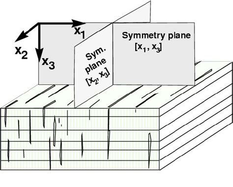 Orthorhombic Media Have Three Mutually Orthogonal Planes Of Mirror Download Scientific Diagram
