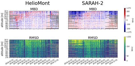 mean biases and rmsds of the satellite derived estimates of the daytime