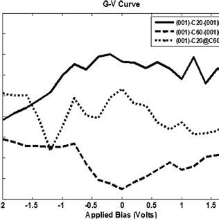 The Differential Conductance Calculated For Three Molecular Junctions Download Scientific Diagram
