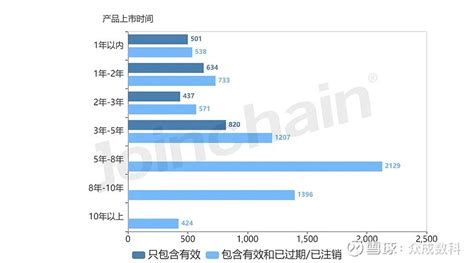 产品注册 定制式义齿产品注册报告（2022年） 产品分类目录 图表1 定制式义齿分类详情 数据来源：mdcloud（医械数据云）产品注册 1、总体趋势 据mdcloud 雪球
