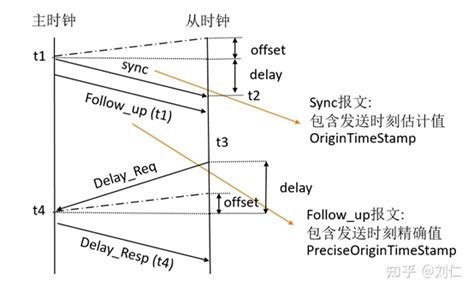 linux ptp时钟同步 linux ptp同步 csdn博客
