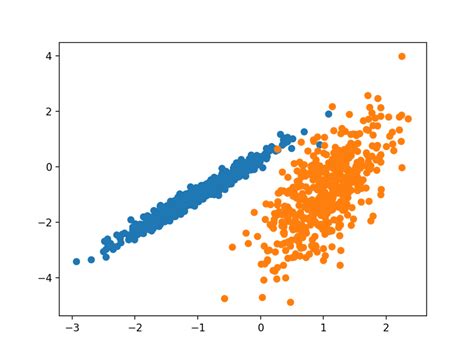 The Beginner S Guide To Clustering With Python Machinelearningmastery