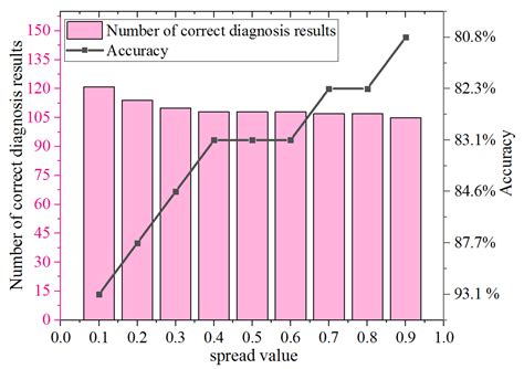 Application Of Improved Pnn In Transformer Fault Diagnosis