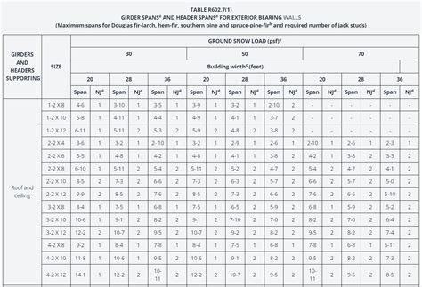 Building Width In Girder And Header Span Tables Diy Home