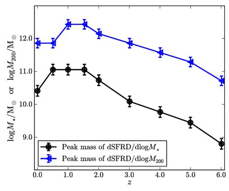 The Redshift Evolution Of The Peak Stellar Mass And Halo Mass For
