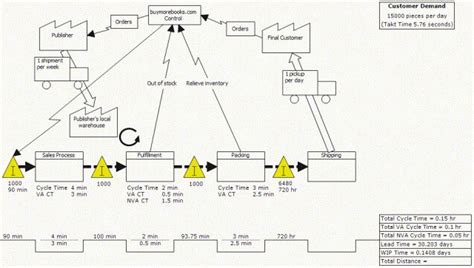 What Is A Value Stream Map