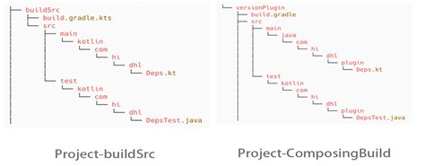 GitHub hi dhl ComposingBuilds vs buildSrc Composing builds 和 buildSrc 优势劣势对比仓库提供了 buildSrc 和