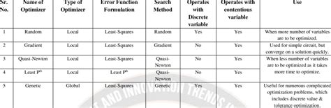 Optimizers Used For Rectenna Optimizaion Download Scientific Diagram