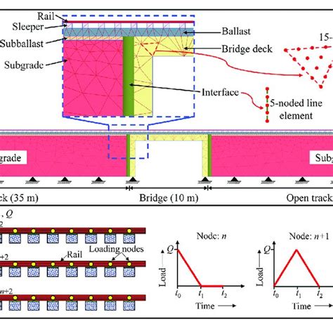 A Finite Element Mesh Discretization Of The Track Model B