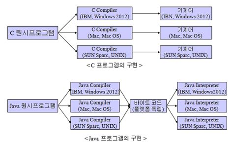 Java와 Python의 실행속도 차이의 이유는