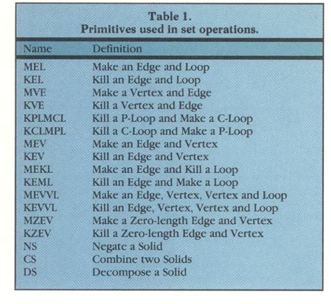 Figure 1 From Undo And Redo Operations For Solid Modeling Semantic