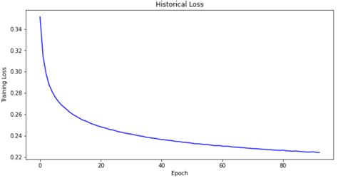 comparison among three variants of gradient descent by looi kian