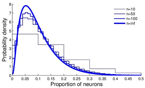 Convergence Of Population Spike Count For Increasing Population Size Download Scientific