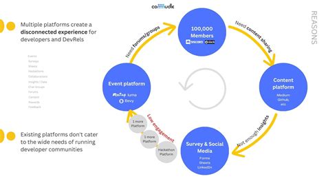 The Wide Needs Of A Developer Community Commudle