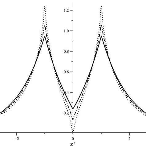 Plot Of The Wave Function Ψnα As A Function Of X Xλ For α 16 Download Scientific Diagram