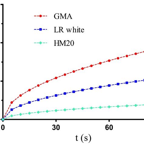 Diffusion And Saturation Coefficients Of Different Samples Download