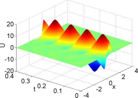 Breather Problem For The Mkdv Equation Numerical Solution Given By Download Scientific Diagram